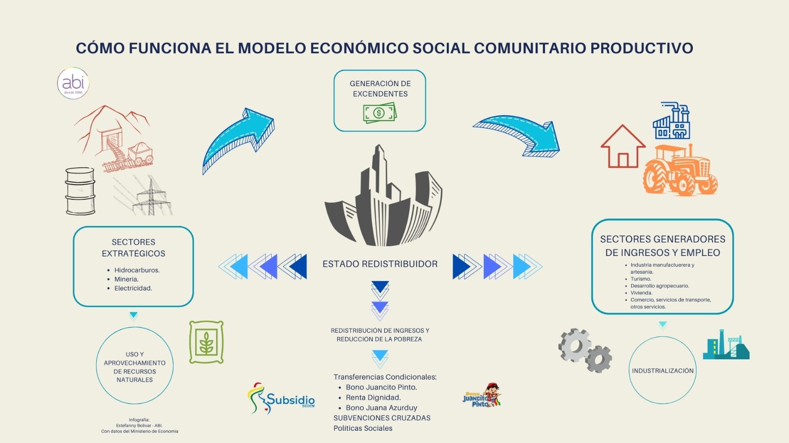 Modelo económico refleja su éxito en el crecimiento del PIB, baja ...
